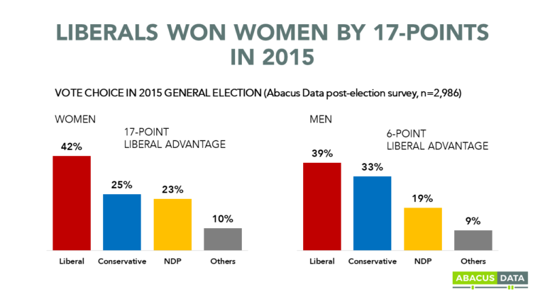 Abacus Data | The Path to 2019: Women and the Liberal Vote