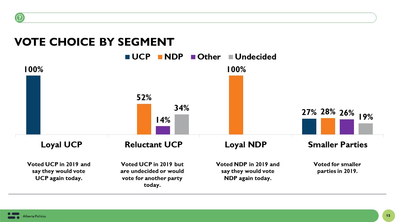 The NDP takes the lead in Alberta - Abacus Data