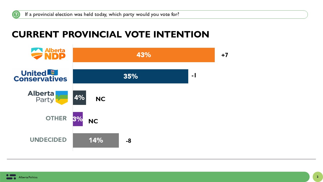 The NDP takes the lead in Alberta - Abacus Data