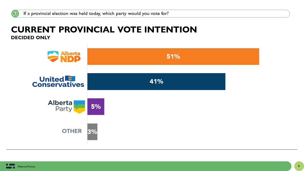 The NDP takes the lead in Alberta - Abacus Data