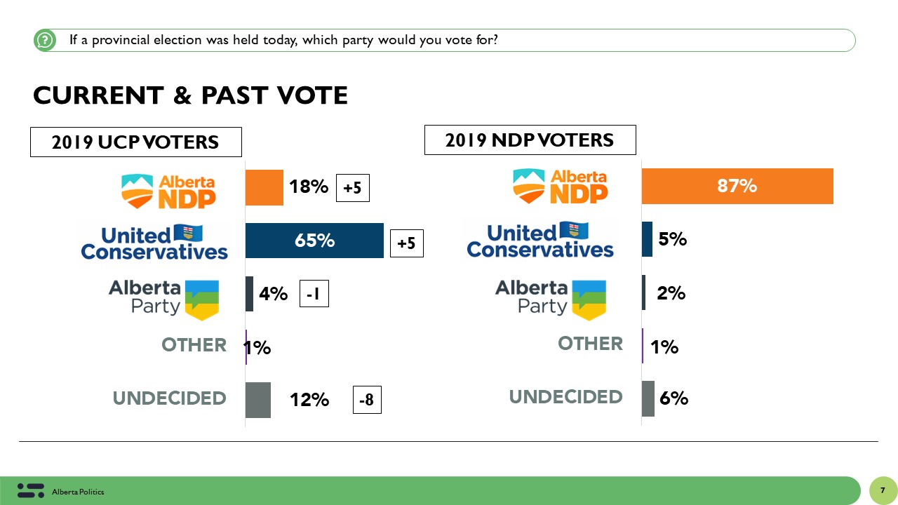 The NDP takes the lead in Alberta - Abacus Data