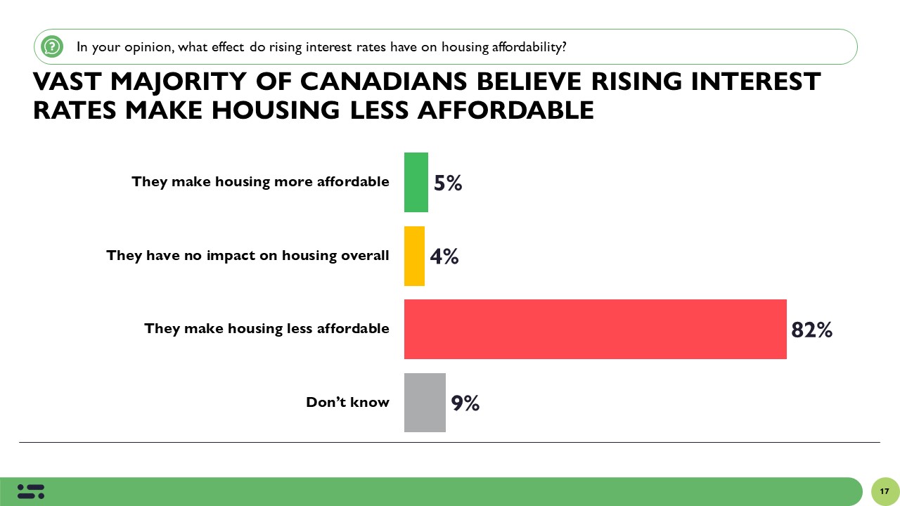 What Canadians think about interest rates and inflation - Abacus Data
