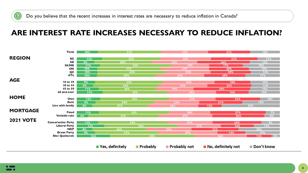 What Canadians think about interest rates and inflation - Abacus Data