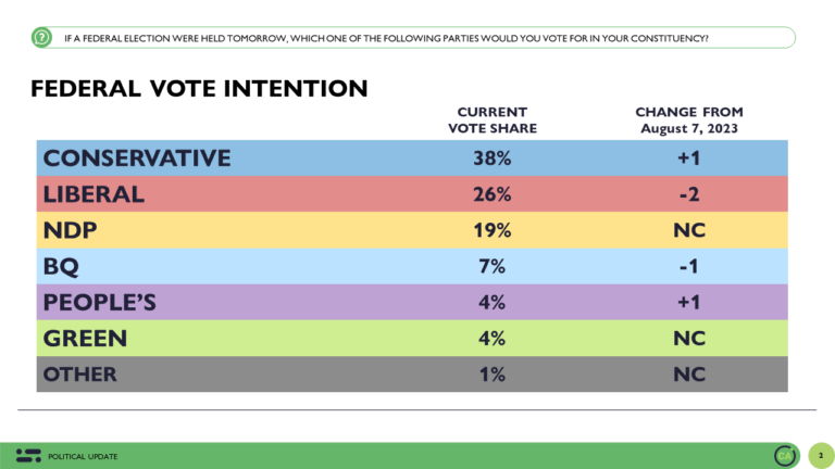 Gen Z - Top Issues Facing Canada - Abacus Data