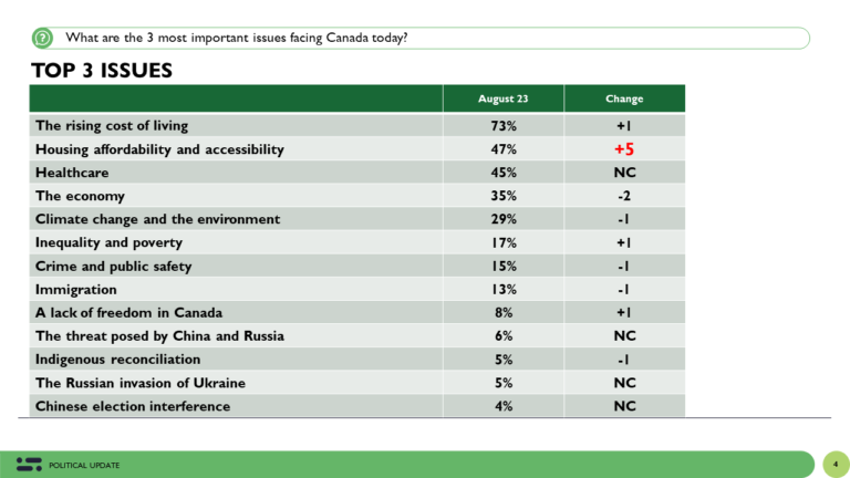Gen Z - Top Issues Facing Canada - Abacus Data
