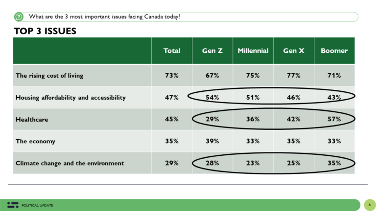 Gen Z - Top Issues Facing Canada - Abacus Data