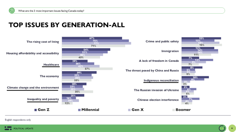 Gen Z - Top Issues Facing Canada - Abacus Data