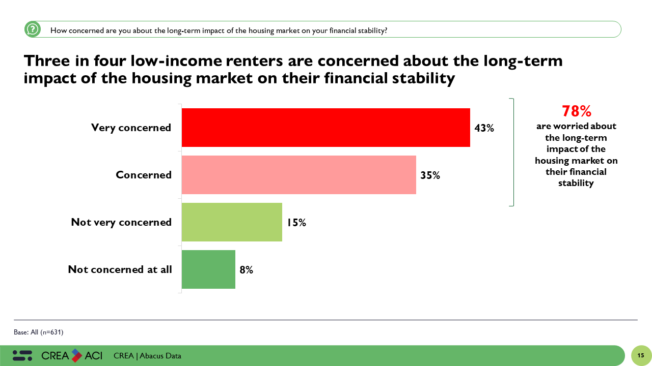 The Housing Hardship: Low-income renters and Canada's affordability ...