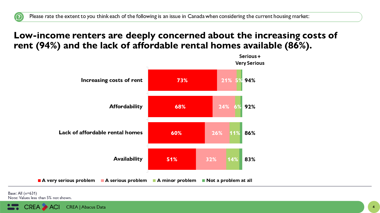 The Housing Hardship: Low-income renters and Canada's affordability ...