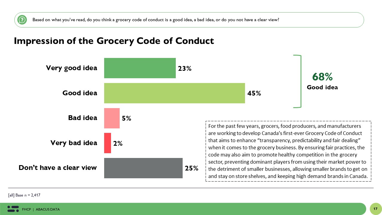 2 in 3 Canadians Believe a Grocery Code of Conduct is a Good Idea and ...