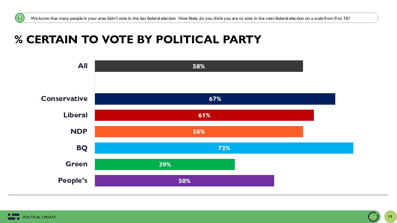 Conservatives lead by 17 over Liberals in latest Abacus Data poll ...
