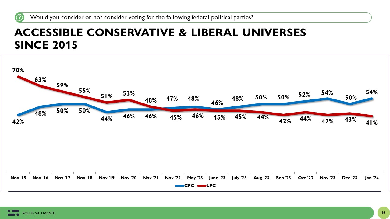 Conservatives lead by 17 over Liberals in latest Abacus Data poll ...