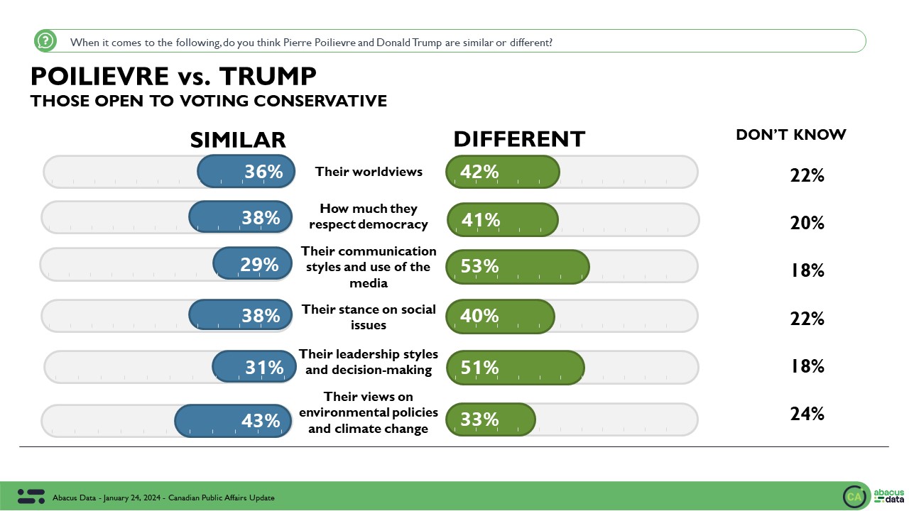 Do Canadians think Trump and Poilievre are similar? And if so, does it ...