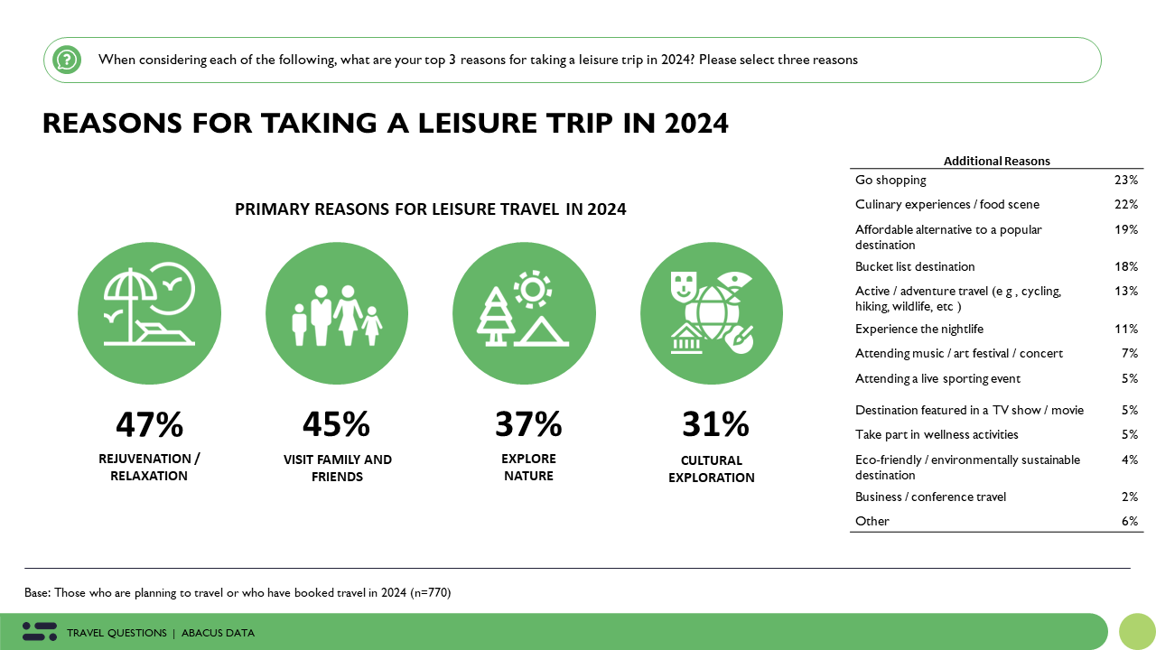 2024 Travel Snapshot: Canadians on the Move - Abacus Data