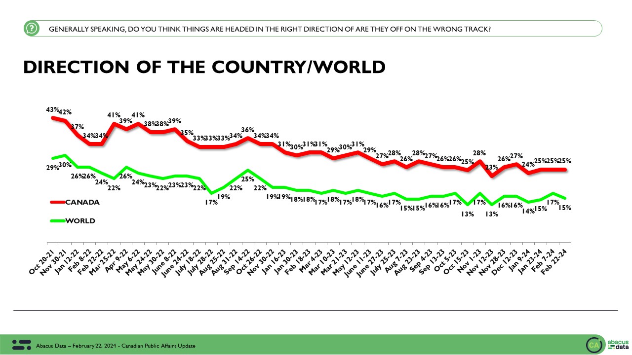 Abacus Data Poll: Conservatives lead by 17. - Abacus Data