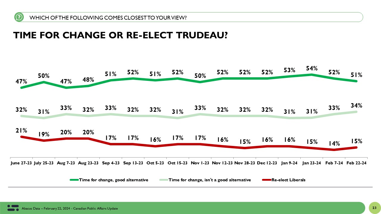 Abacus Data Poll: Conservatives lead by 17. - Abacus Data