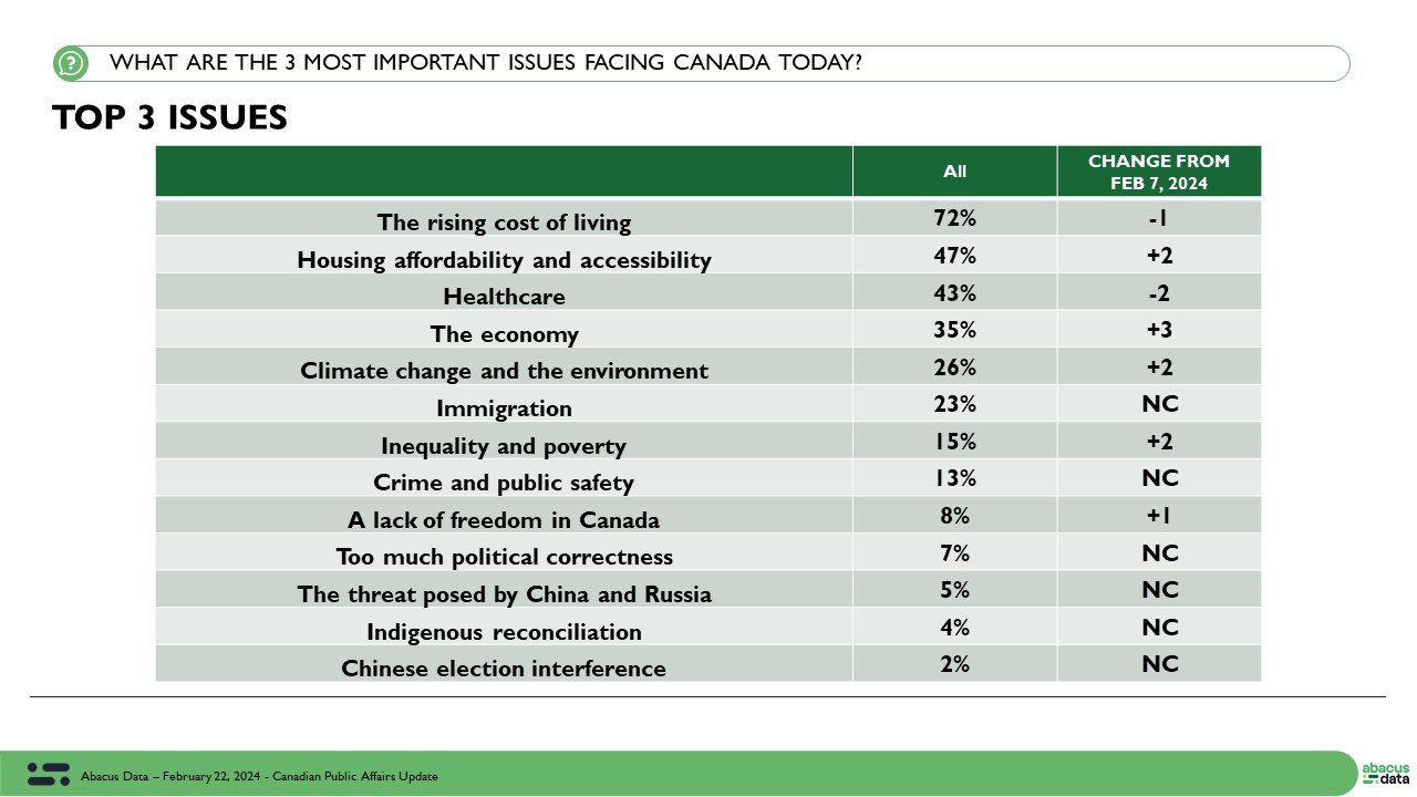 Abacus Data Poll: Conservatives lead by 17. - Abacus Data