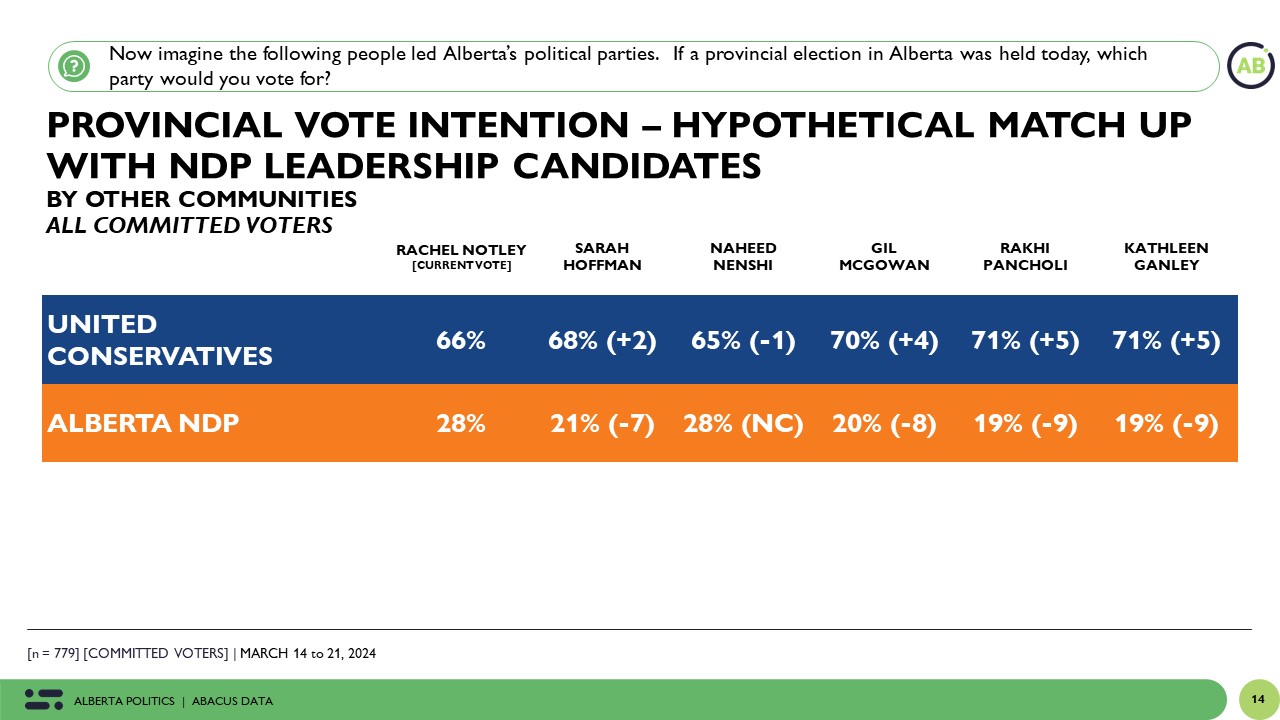 Alberta Politics: UCP ahead of NDP by 15-points. Naheed Nenshi is the ...