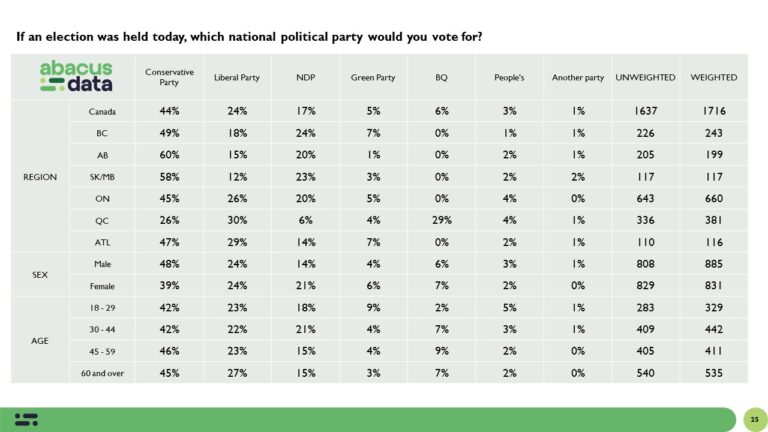 Abacus Data Poll: Conservatives open up their largest lead yet ...