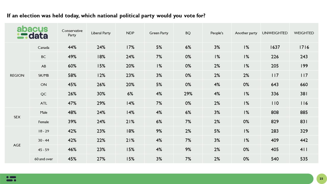 Abacus Data Poll: Conservatives open up their largest lead yet ...