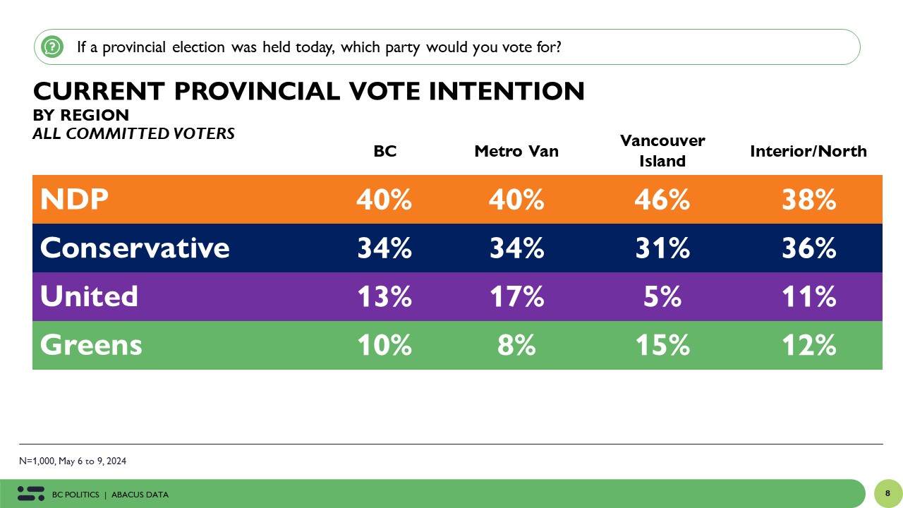 BC NDP leads by 6 over the BC Conservatives as the gap closes from 18 ...