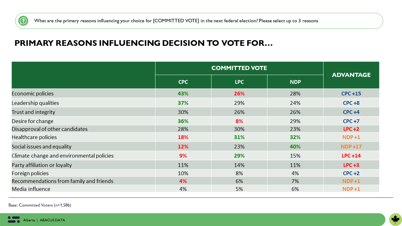 What is Motivating Voting Preferences in Canada? - Abacus Data