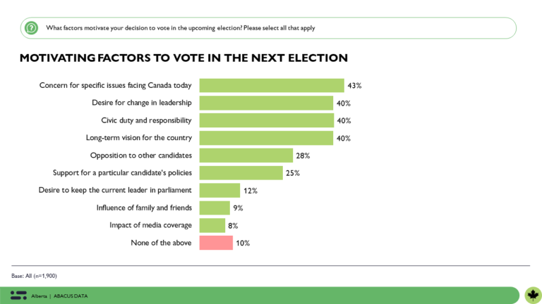 What is Motivating Voting Preferences in Canada? - Abacus Data