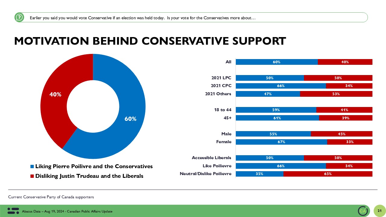 Abacus Data Poll: Conservatives lead by 17 as 4 in 10 federal ...