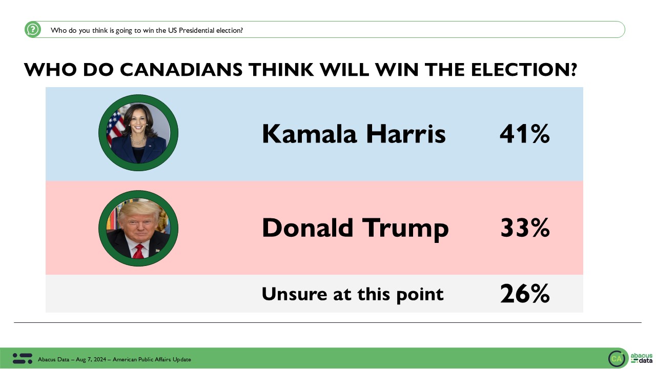 Abacus Data Poll: More Canadians Believe Kamala Harris Will Win ...