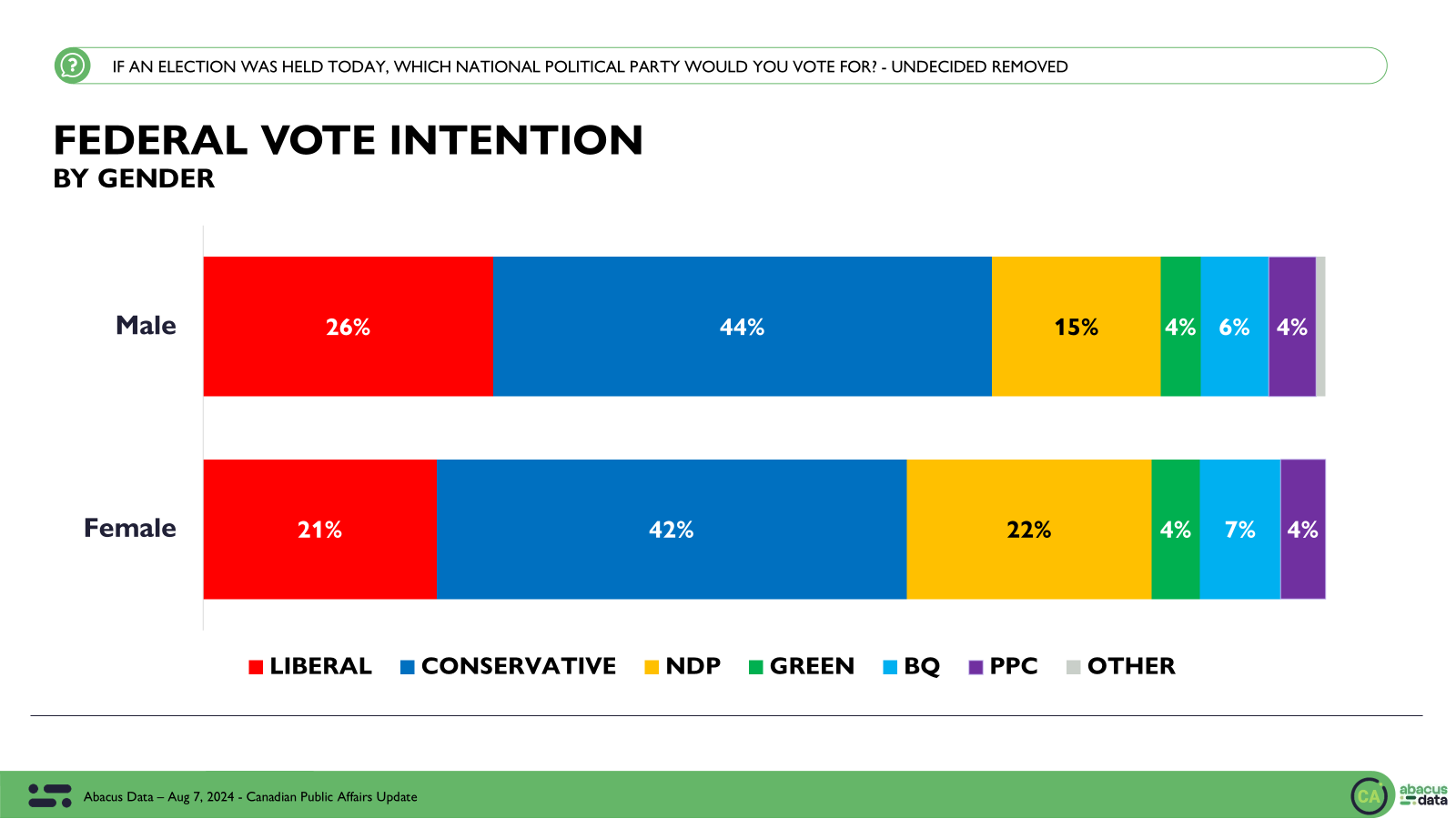 Abacus Data Poll: Conservatives lead by 20 as positive impressions of ...