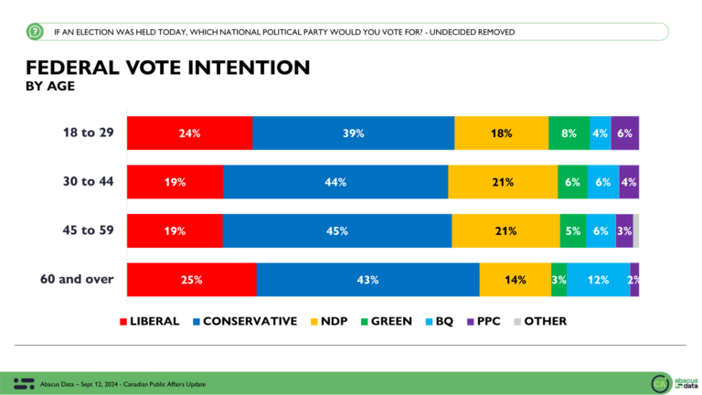 Abacus Data Poll: As Parliament Resumes and on the Eve of Two Crucial ...