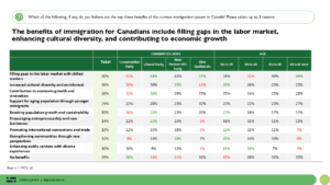 1 in 2 Canadians Say Immigration Is Harming the Nation, Up 10 Points ...