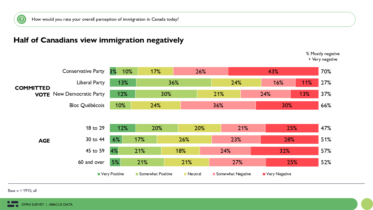 1 in 2 Canadians Say Immigration Is Harming the Nation, Up 10 Points ...