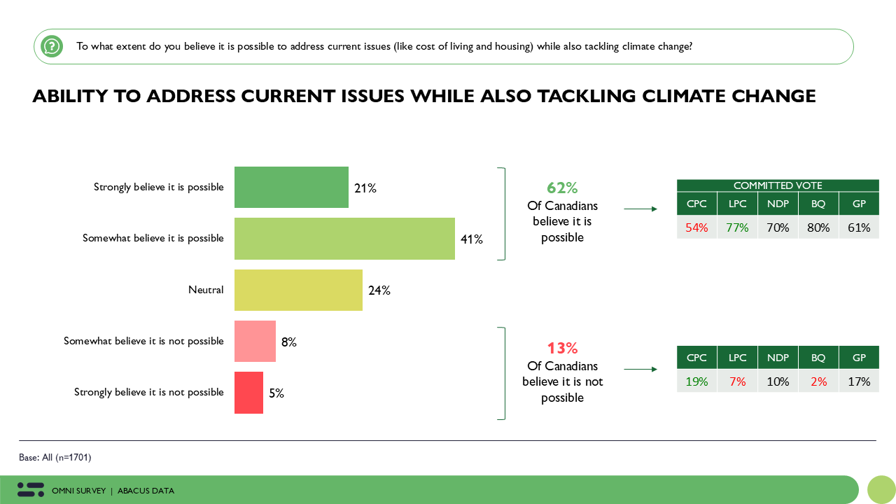 Public concern about Climate Change drops 14-points since last year. Why? - Abacus Data