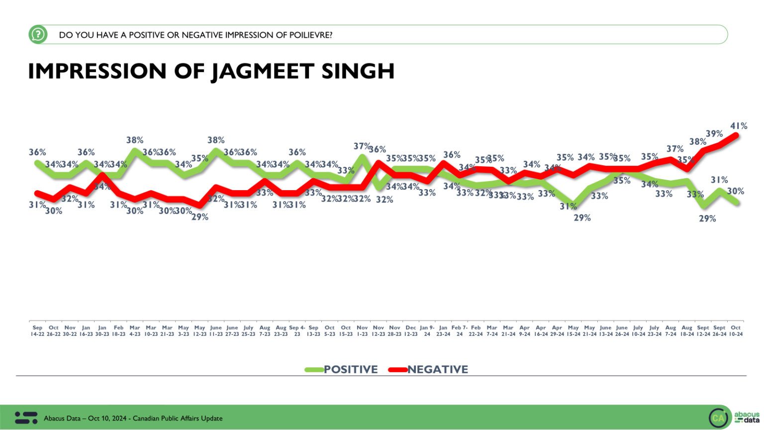 Abacus Data Poll: Conservatives lead by 21 despite negative impressions ...