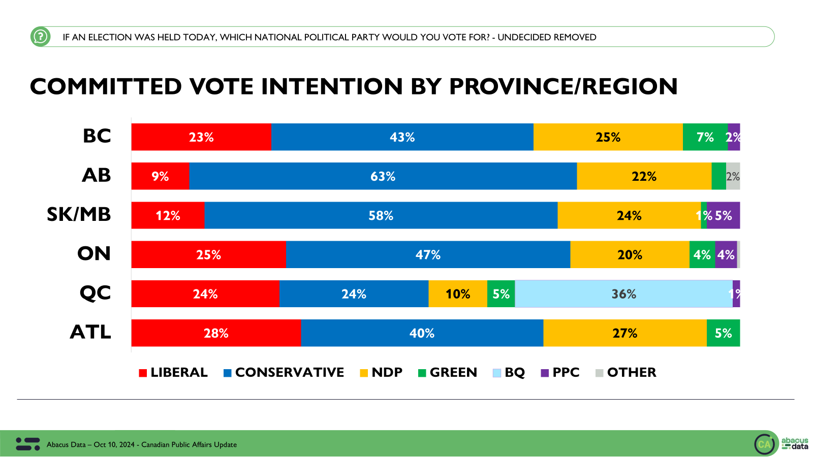 Abacus Data Poll: Conservatives lead by 21 despite negative impressions ...