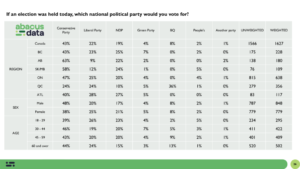 Abacus Data Poll: Conservatives lead by 21 despite negative impressions ...
