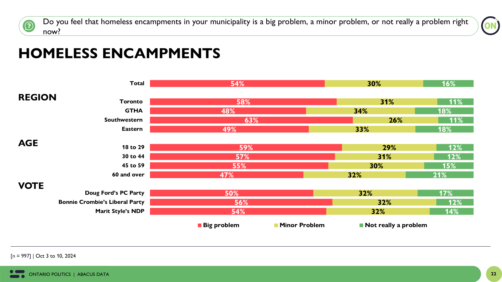 Abacus Data Ontario Poll: Ontario PCs lead by 20 + Opinions on Homeless ...