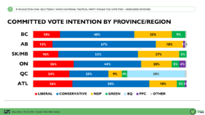 Abacus Data Poll: Conservatives lead by 22 as surrounding impressions ...