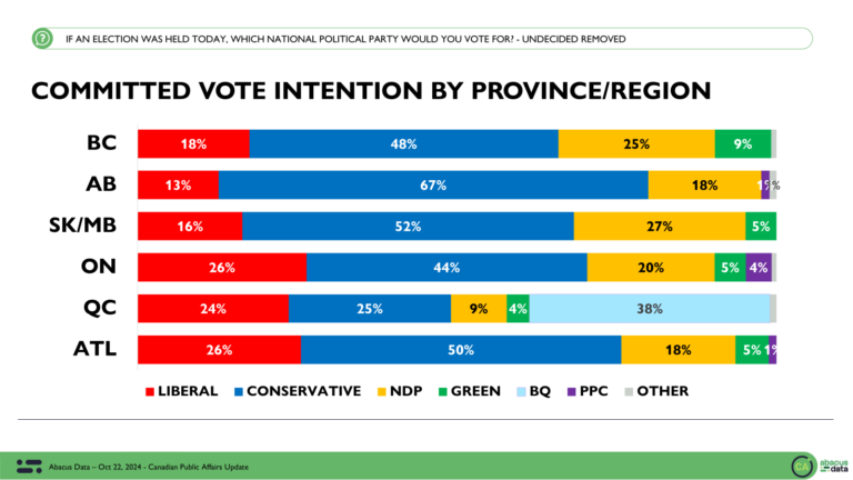 Abacus Data Poll: Conservatives lead by 22 as surrounding impressions ...