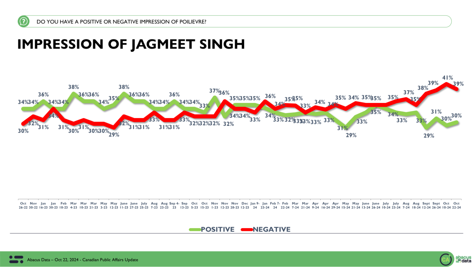 Abacus Data Poll: Conservatives lead by 22 as surrounding impressions ...