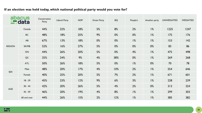 Abacus Data Poll: Conservatives lead by 22 as surrounding impressions ...