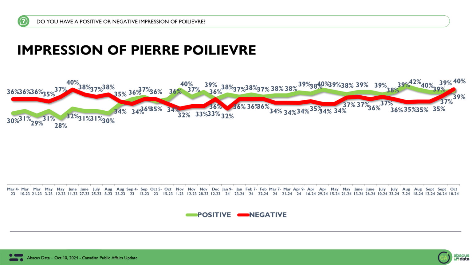 Abacus Data Poll: Conservatives lead by 21 despite negative impressions ...
