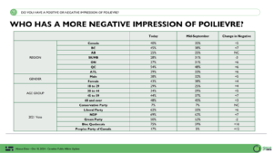 Abacus Data Poll: Conservatives lead by 21 despite negative impressions ...