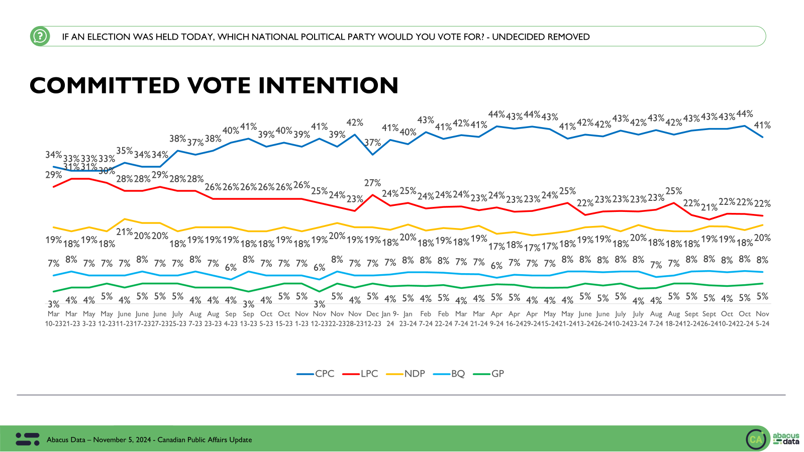 Abacus Data Poll: Conservatives lead by 19 as other metrics hold steady ...