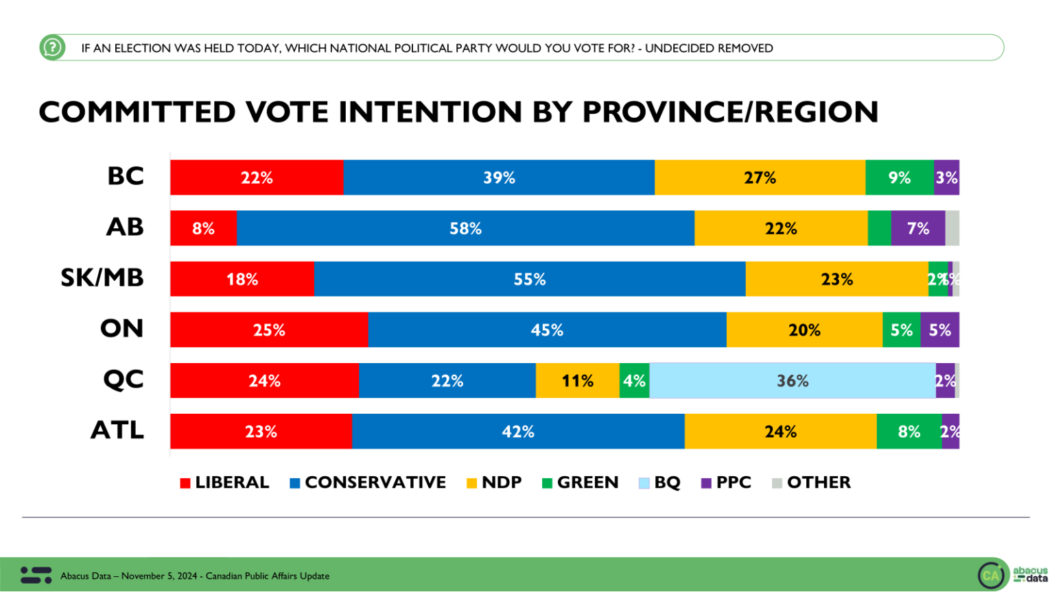 Abacus Data Poll: Conservatives lead by 19 as other metrics hold steady ...