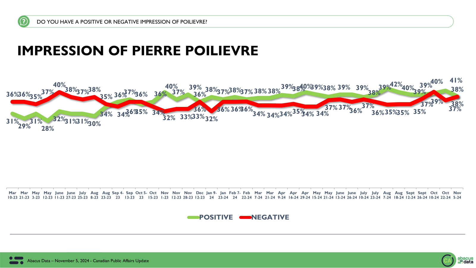 Abacus Data Poll: Conservatives lead by 19 as other metrics hold steady ...