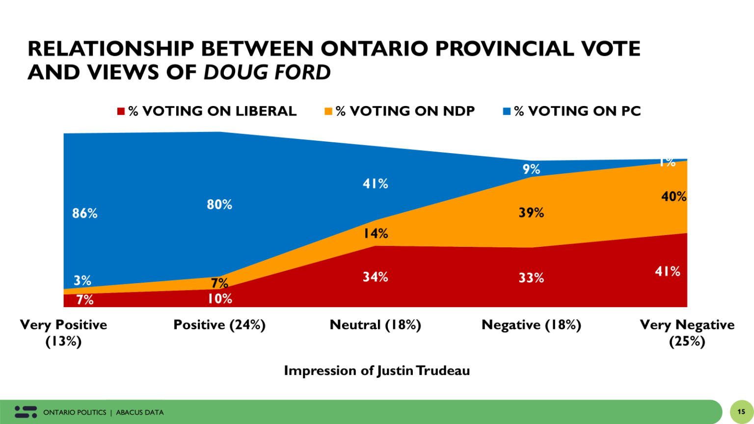 Abacus Data Ontario Poll: Ontario PCs lead by 18 as Ford government ...