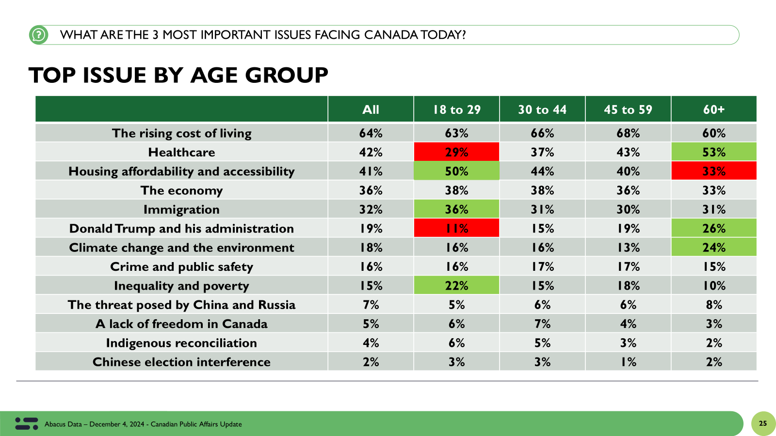 Abacus Data Poll: No "GST Tax Holiday" or "Trump" Bump as Conservatives ...