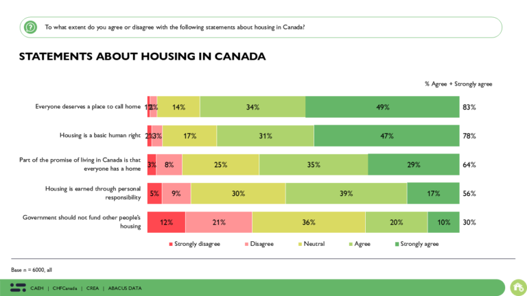 67% of Canadians Recognize Homelessness as a Housing Issue Needing ...